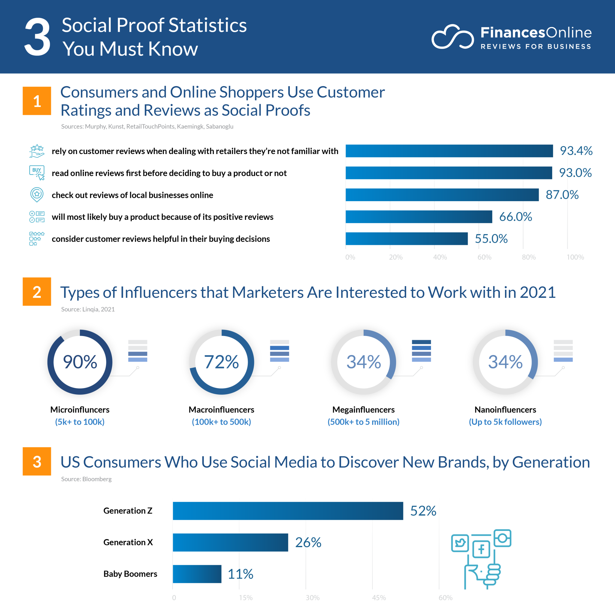 60 Social Proof Statistics You Must Read: 2024 Data Analysis & Market Share - Financesonline.com