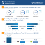 50 Tinder Statistics You Must See: 2024 Usage, Demographics & Market ...
