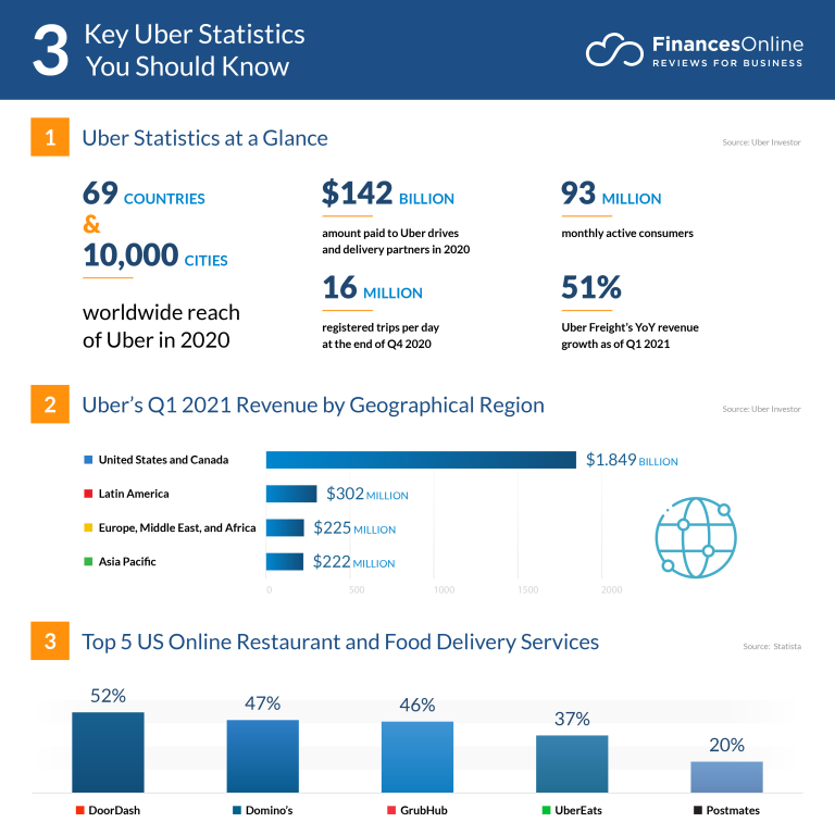 85 Uber Statistics You Can’t Ignore: 2024 Market Share & Data Analysis - Financesonline.com