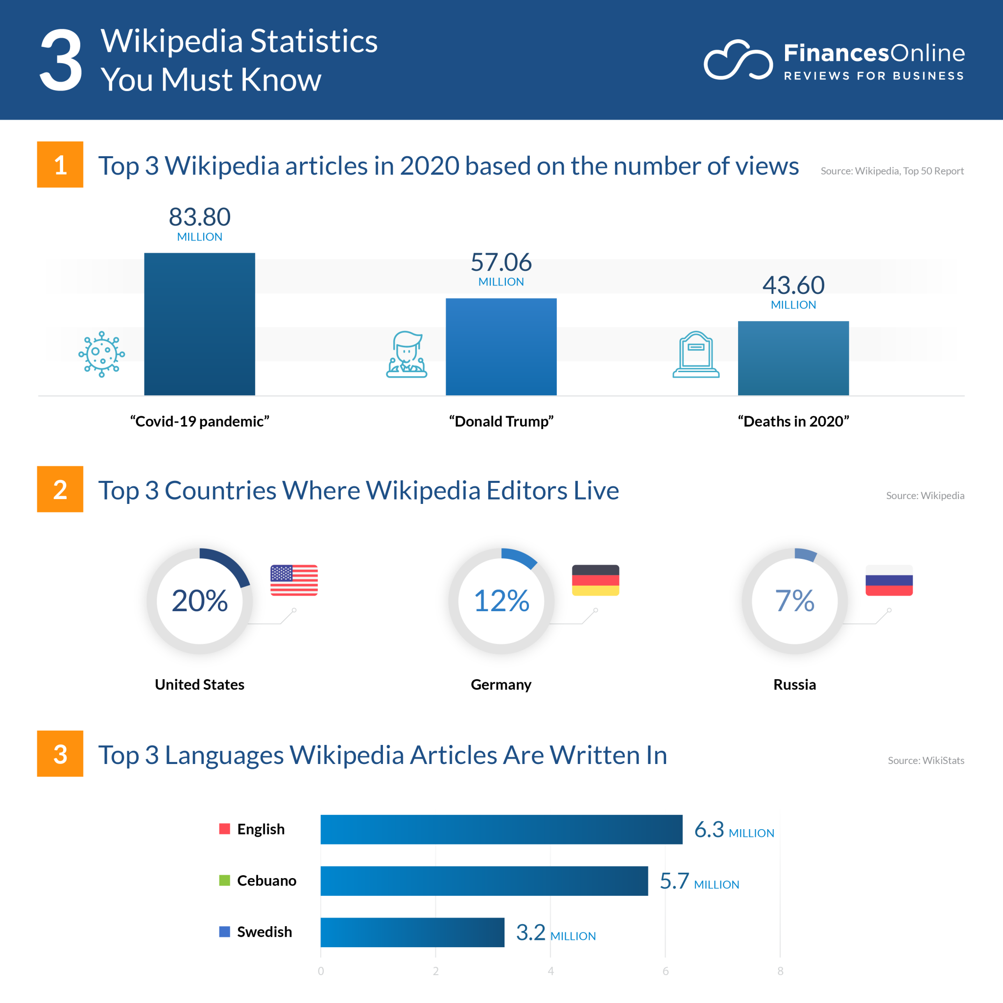 44 Essential Wikipedia Statistics for 2024: Data on Users, Readers ...