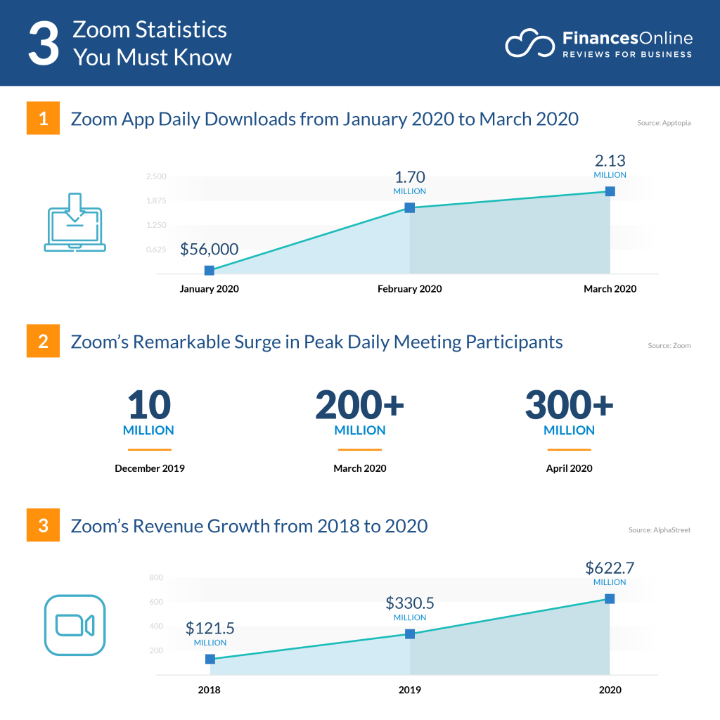 67 Zoom Statistics You Must Know: 2024 Market Share & Data Analysis ...