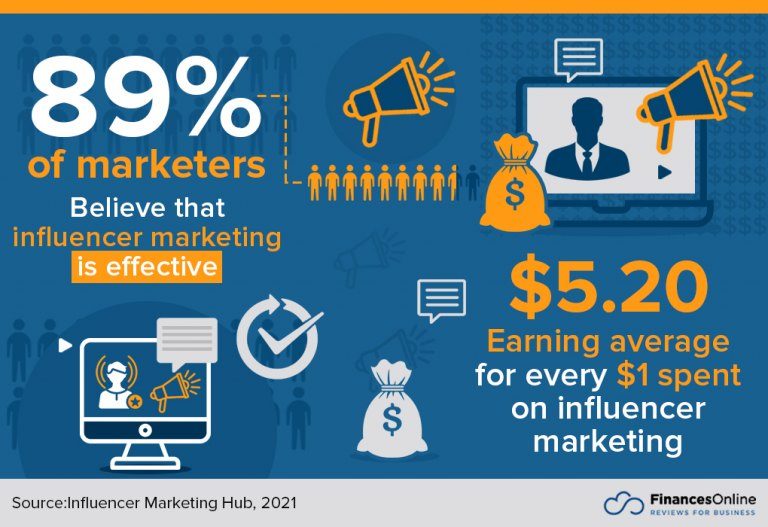 150 Social Selling Statistics You Must Read: 2024 Data Analysis & Market Share - Financesonline.com