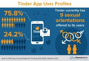 50 Tinder Statistics You Must See: 2024 Usage, Demographics & Market ...