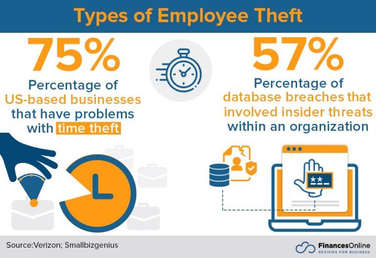 56 Relevant Employee Theft Statistics: 2024 Data on Perpetrators ...