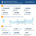 53 Important Statistics About How Much Data Is Created Every Day in ...