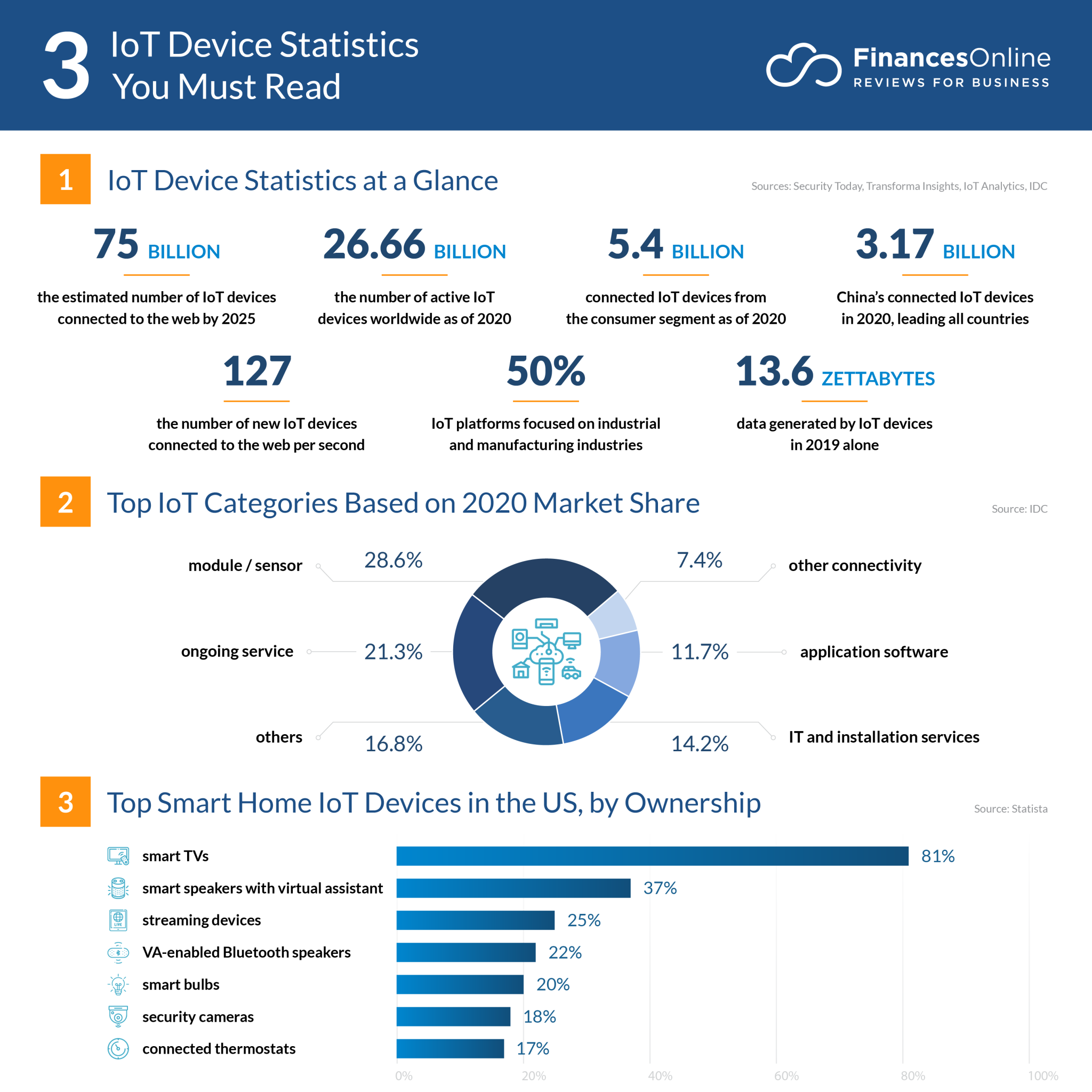 35 IoT Device Statistics You Must Read: 2024 Data on Market Size ...