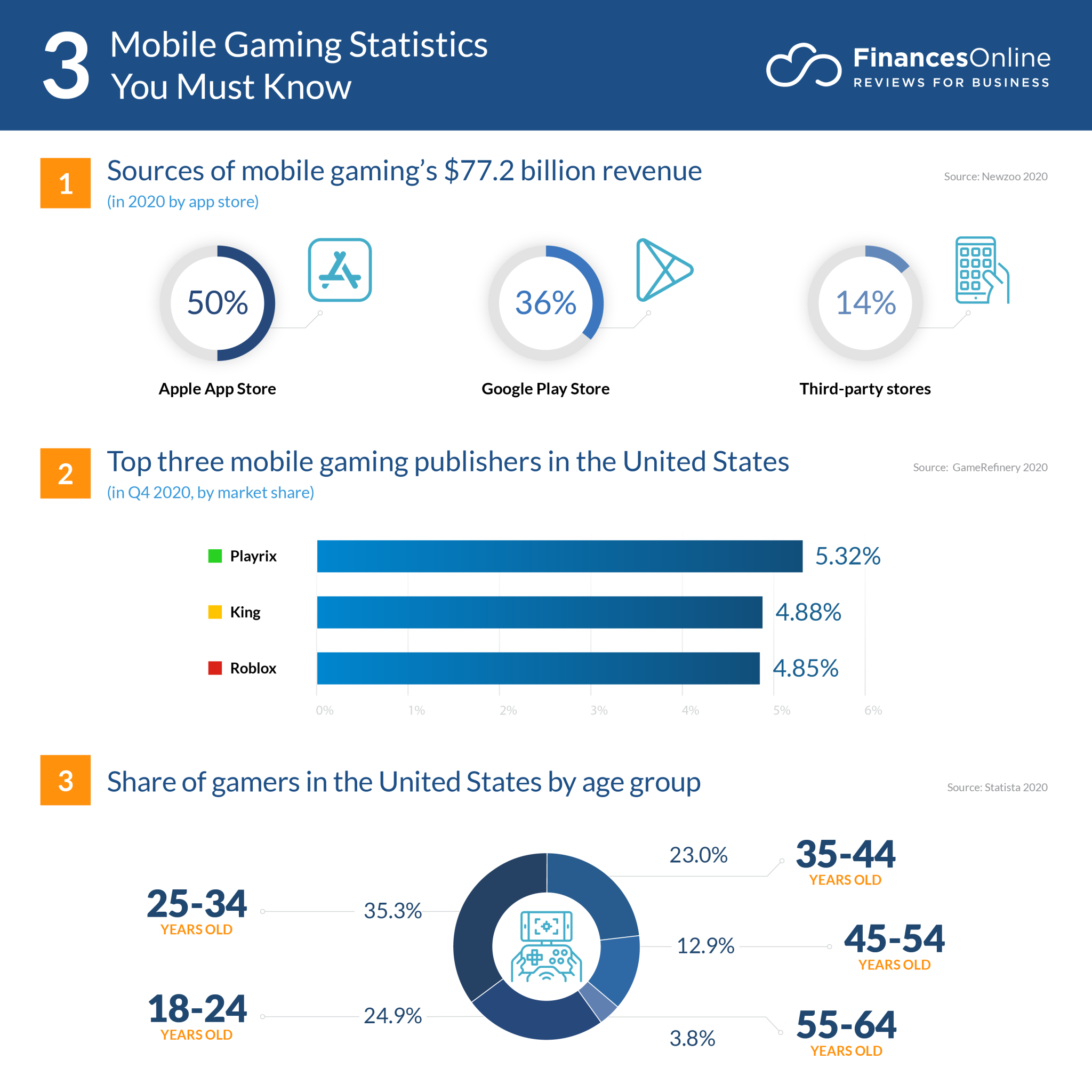 55 Mobile Gaming Demographics Statistics: 2024 Data on Market Share ...