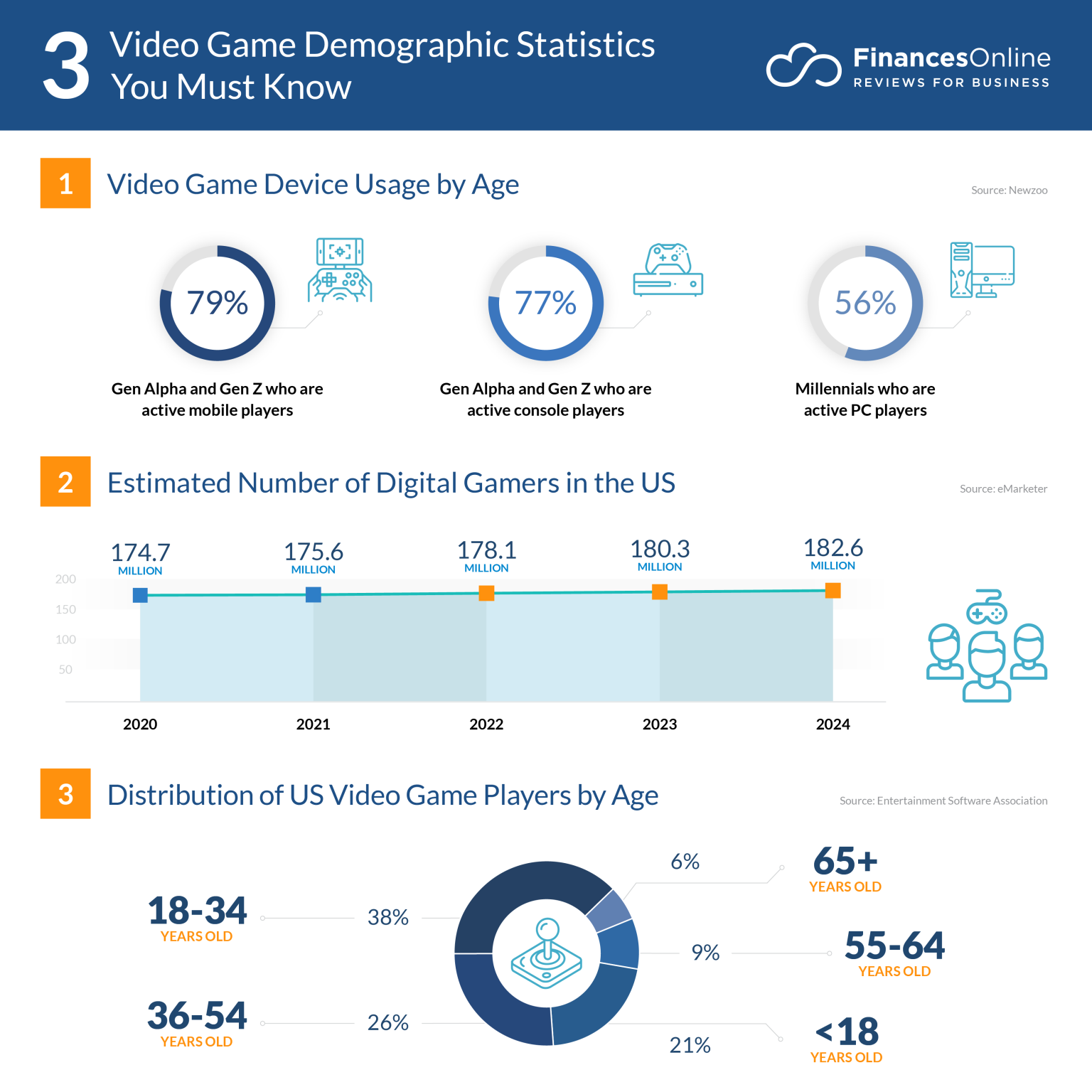 51 Significant Video Game Demographic Statistics: 2024 Data on Age ...