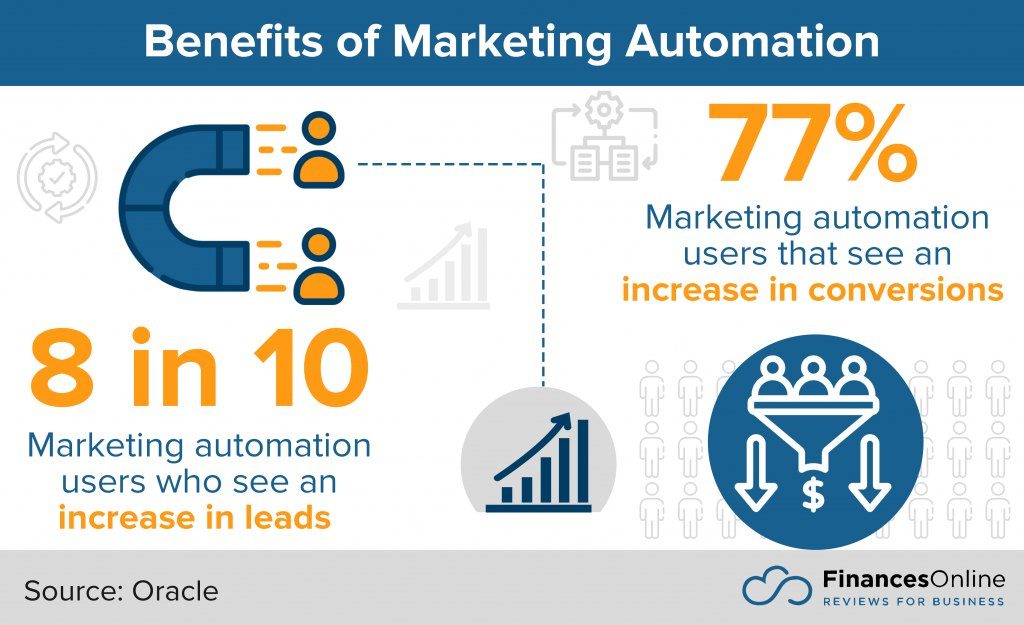 69 Compelling Marketing Automation Statistics in 2024: Market Share & Data Analysis ...