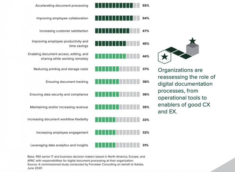 Building a Reliable Document Management System through Process ...