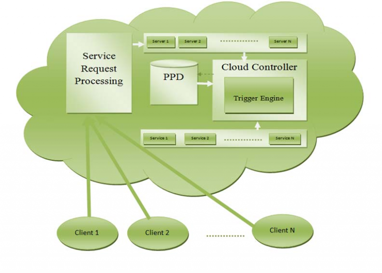The Environmental Impact of SaaS: Green Computing in the Cloud Era - Financesonline.com