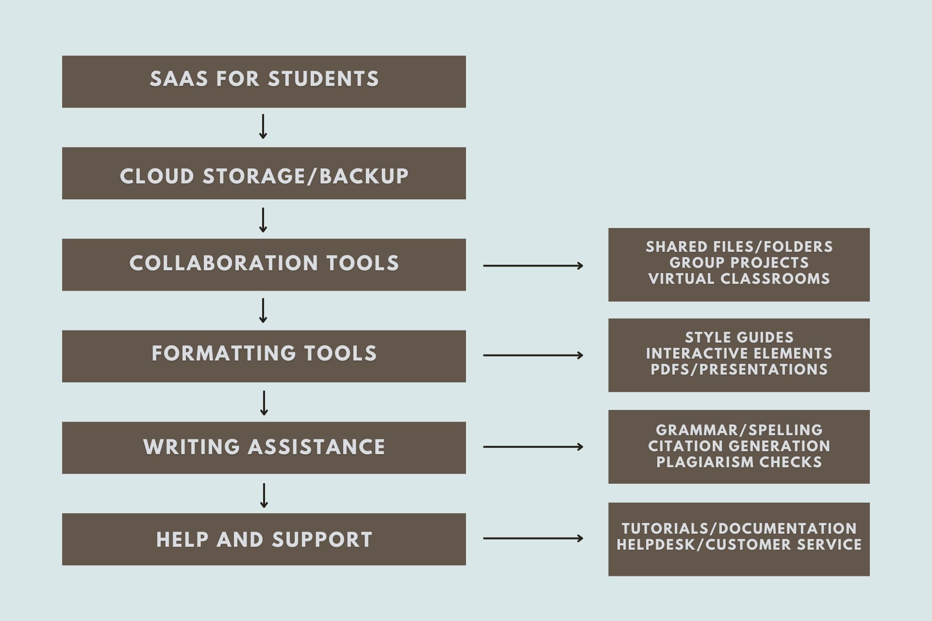 How to Implement Distance Learning for Students with SaaS ...