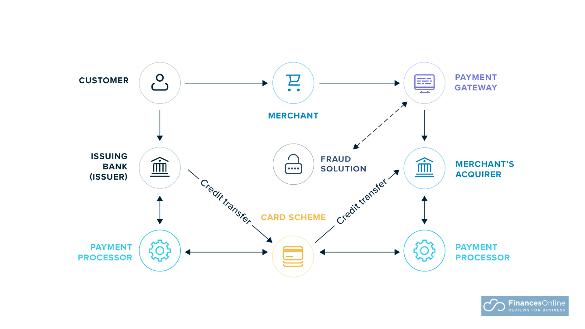 Understanding Payment Gateway Fees: A Complete Breakdown ...